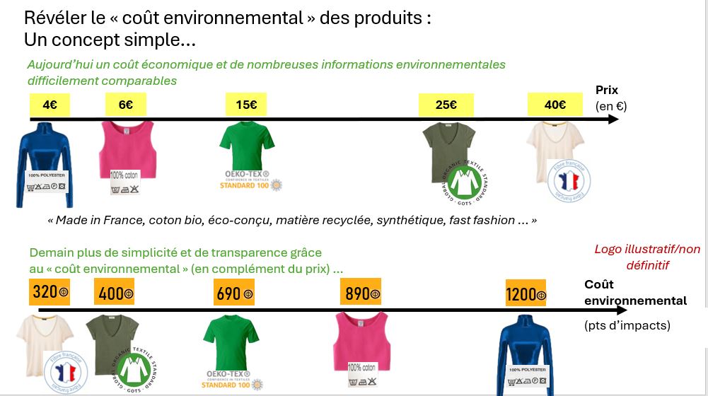 Affichage environnemental | Affichage environnemental - Ecolabelling